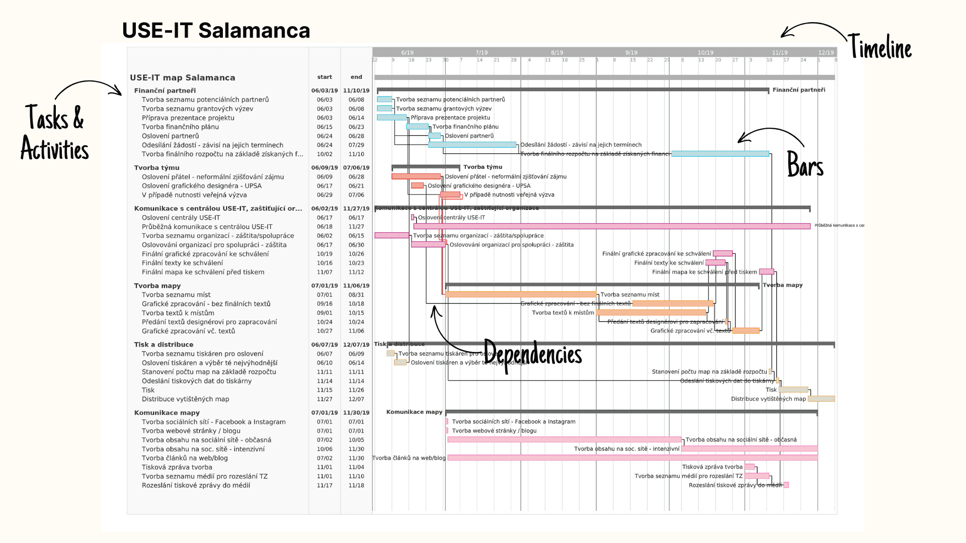 Blog – Using Gantt Chart for Effective Project Scheduling – fundit-eu